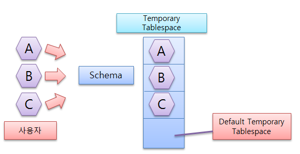[펌]간단한 오라클 테이블 스페이스 생성 및 사용자 권한 추가, Tablespace 와 Data File 관리하기 : 네이버 블로그