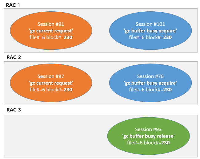 gc buffer busy acquire 대기이벤트와 gc buffer busy release 대기이벤트의 차이점 : 네이버 블로그