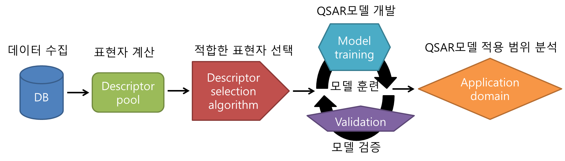 [컴퓨터를 이용한 신약 개발 (CADD)] QSAR 모델 : 네이버 블로그
