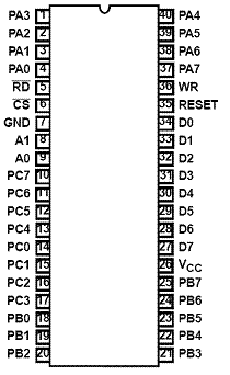 8255A PPI - Programmable Peripheral Interface : 네이버 블로그