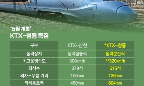 [르포]'넓고 편한' KTX 청룡…속도 실력은 4년 뒤?, 서울~부산 2시간10분대 열차 점차 확대320km/h 주행은 2028년부터 평택~오송 구간만'같은 값이면 다홍치마 ...