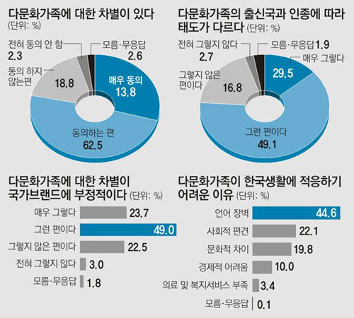 다문화가족차별실태, 다문화 가정 학생수,다문화 학생수 추이 : 네이버 블로그