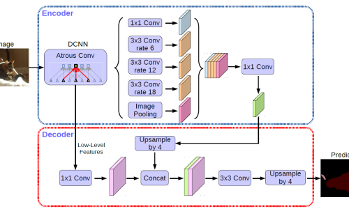 DeepLabv3+, Encoder-Decoder with Atrous Separable Convolution for Semantic Image Segmentation ...