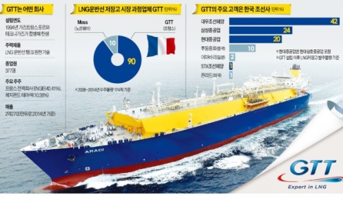 한국형 LNG선 화물창 KC-1과 나아갈 길... : 네이버 블로그