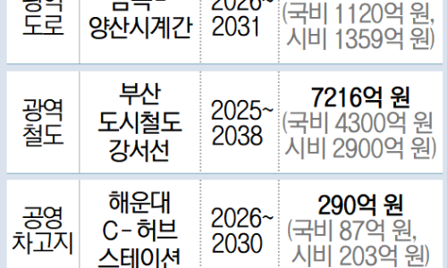 제2차 부산광역시 도시철도 구축계획 노선(안), BuTX, 부산항선, 정관선, 송도선, 강서선, 오시리아선 추진현황, 타당성 ...