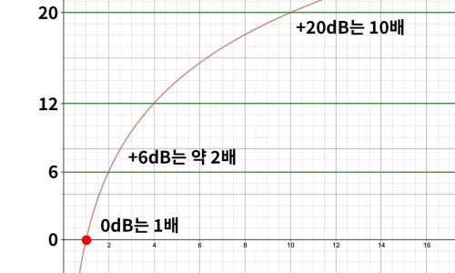 소리의 단위 데시벨[dB], dBA 와 dBC 차이 : 네이버 블로그