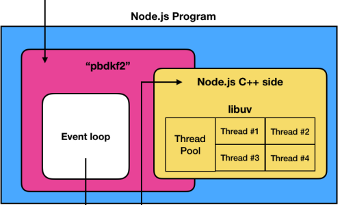 [node.js] node.js의 이벤트루프와 libuv의 이해 : 네이버 블로그