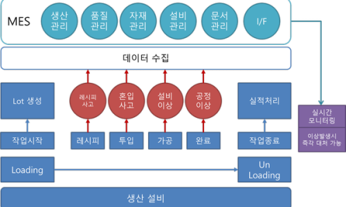 ERP? PDM? PLM? MES? PMS? WMS? 차이점 : 네이버 블로그