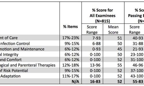 미국 간호사) NCLEX-RN 시험에 관한 구체적인 설명 : 네이버 블로그