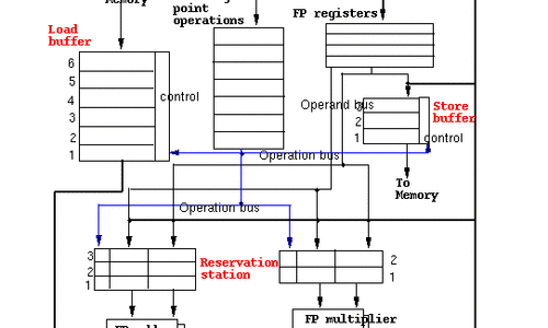 [Computer Architecture] Tomasulo's Algorithm : 네이버 블로그