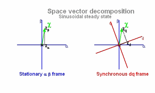 SVPWM(Space Vector PWM) Excel 구현 : 네이버 블로그
