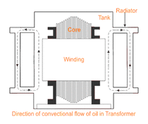 Transformer Cooling System and Methods(변압기 냉각 방식, ONAN, ONAF, OFAF ...