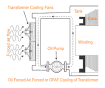 Transformer Cooling System and Methods(변압기 냉각 방식, ONAN, ONAF, OFAF ...