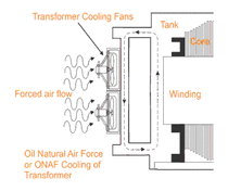 Transformer Cooling System and Methods(변압기 냉각 방식, ONAN, ONAF, OFAF ...