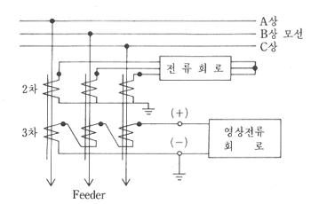 CT,영상변류기(ZCT : Zero Current Transformer) : 네이버 블로그