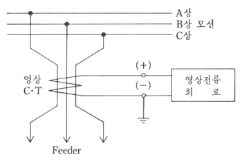 CT,영상변류기(ZCT : Zero Current Transformer) : 네이버 블로그