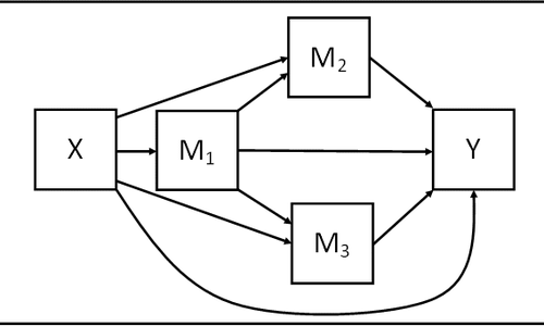 SPSS 프로세스 매크로 모델(Process Macro Model) 확인하기 - 76번 모형 이후 : 네이버 블로그