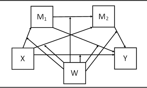 SPSS 프로세스 매크로 모델(Process Macro Model) 확인하기 - 76번 모형 이후 : 네이버 블로그