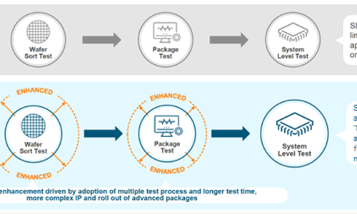 (반도체) 반도체 후공정 테스트 및 트렌드(ft. System Level Test) : 네이버 블로그