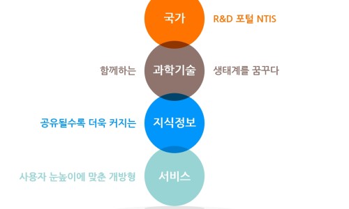 [NTIS] 국가과학기술지식정보서비스 (National Science &Technology Information Service ...