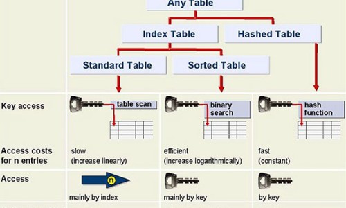 [SAP ABAP] Internal Table : 네이버 블로그