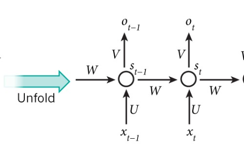 스케치 RNN 알고리즘 체험하기 : 네이버 블로그