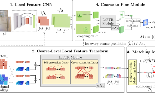 LoFTR: Detector-Free Local Feature Matching with Transformers CVPR 2021 ...